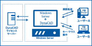 DynaCAD官公庁版Plus | Dynacad.jp